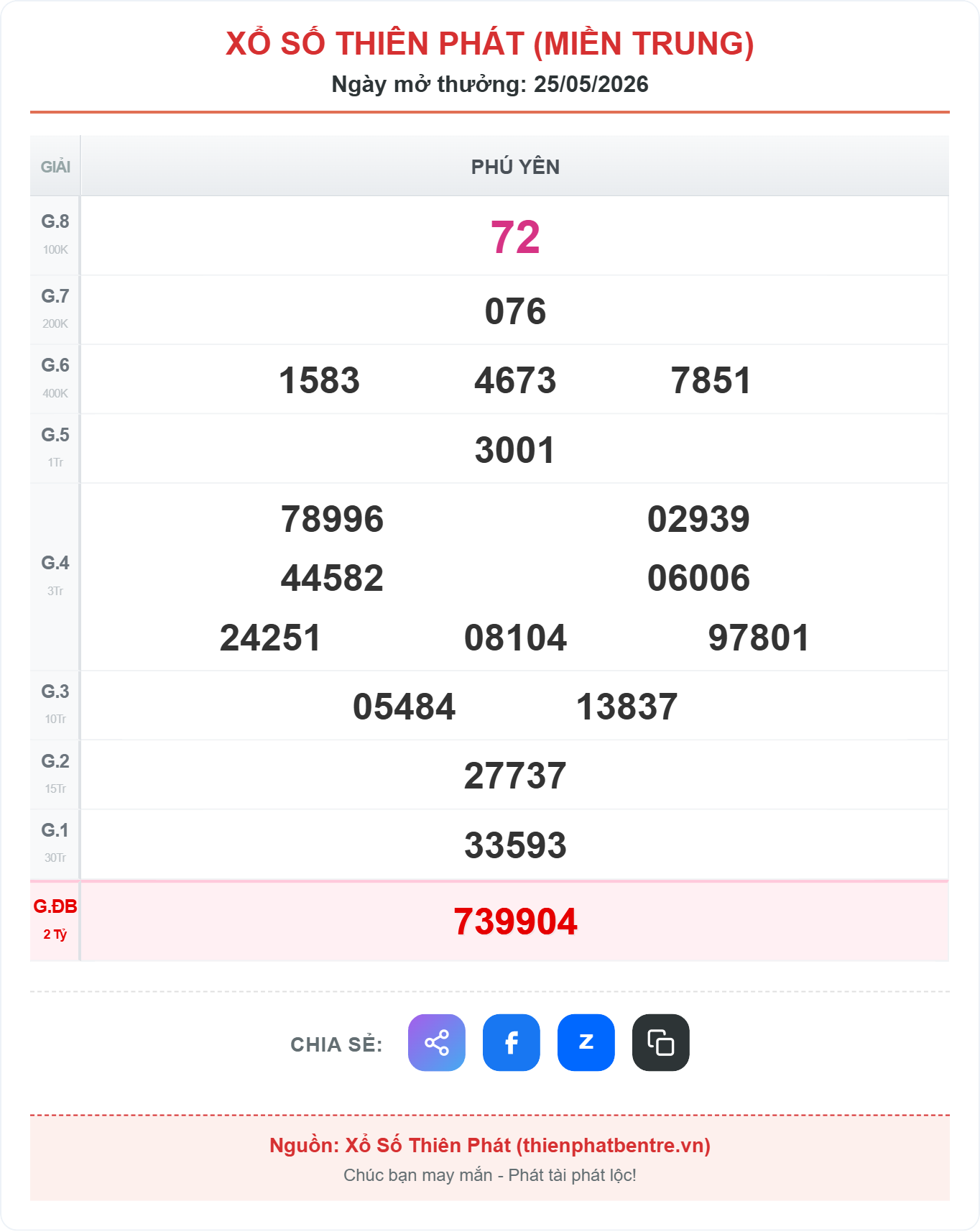 Kết quả xổ số Xổ Số Phú Yên ngày 25/05/2026